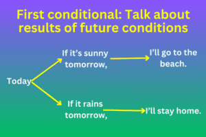 First Conditional: Examples, Sentences, Exercises - Espresso English