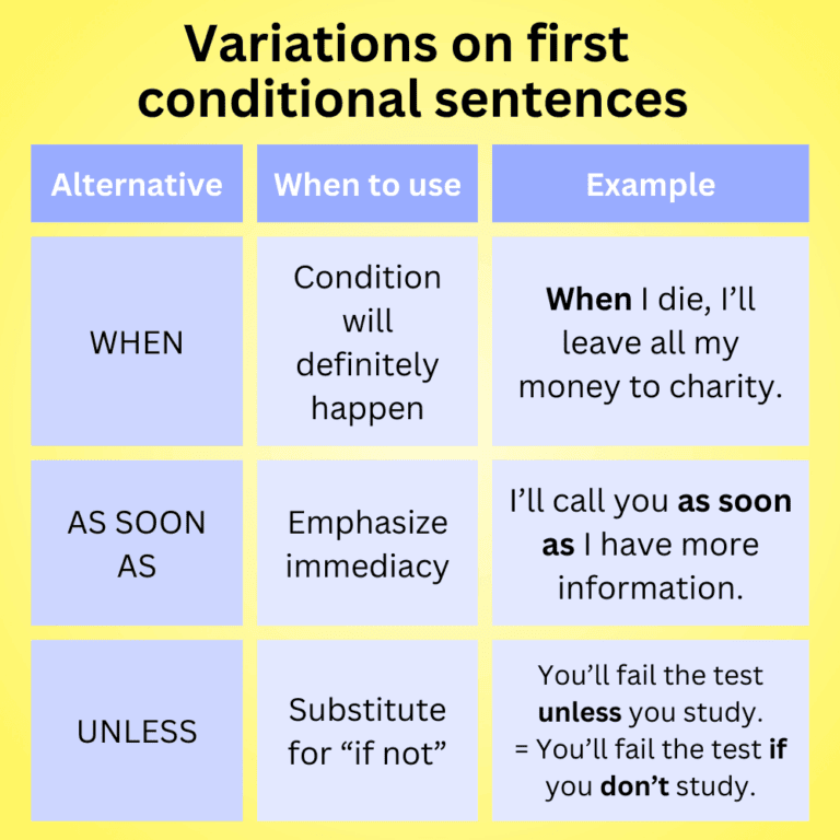 First Conditional: Examples, Sentences, Exercises - Espresso English